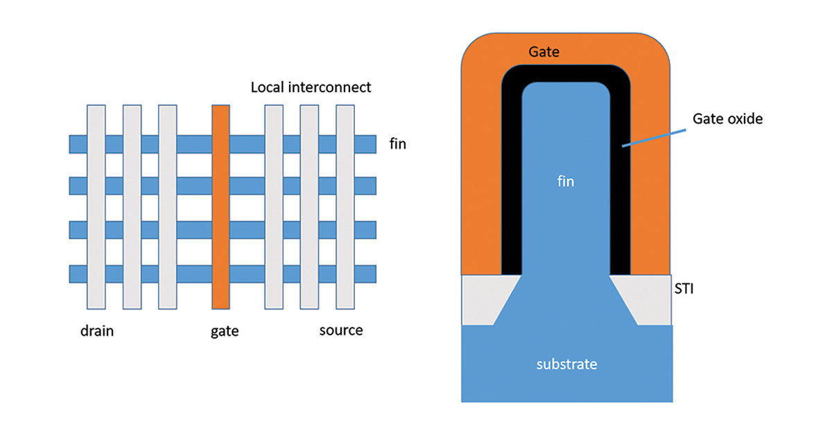 FinFETs and Their Impact on ESD Protection Design