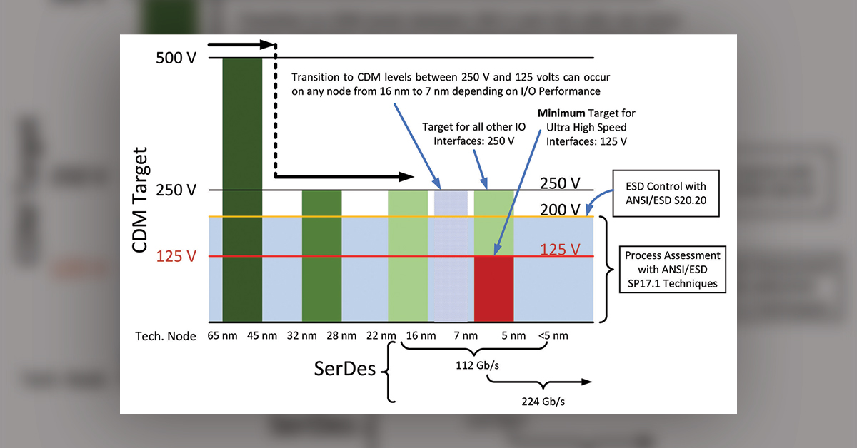 Updated Trends in Charge Device Model (CDM)