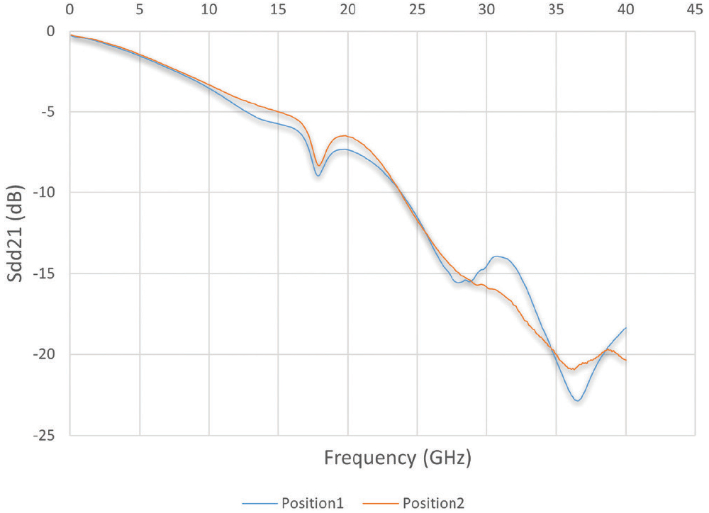 Influence of PCB Layout on S-Parameter Measurements of High-Speed ESD ...