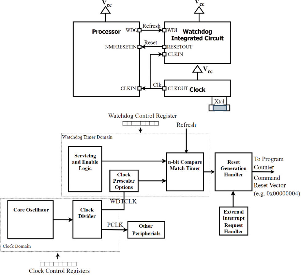 Implementing Robust Watchdog Timers for Embedded Systems