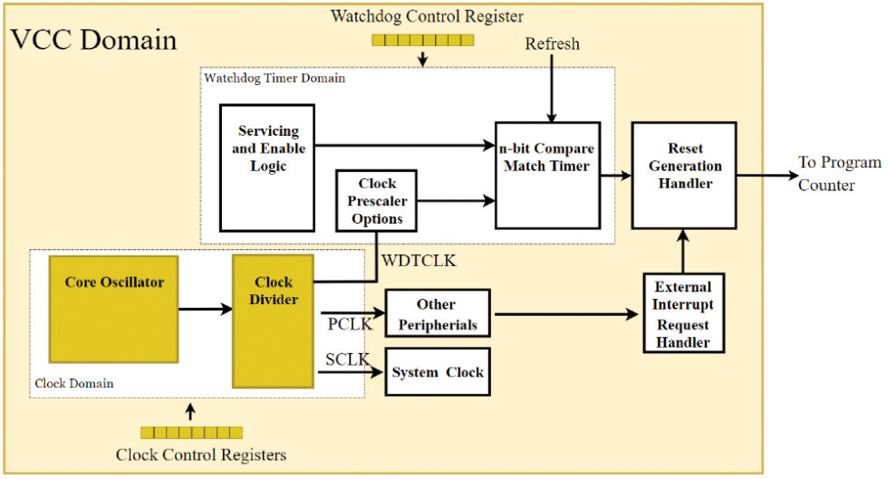 Implementing Robust Watchdog Timers for Embedded Systems